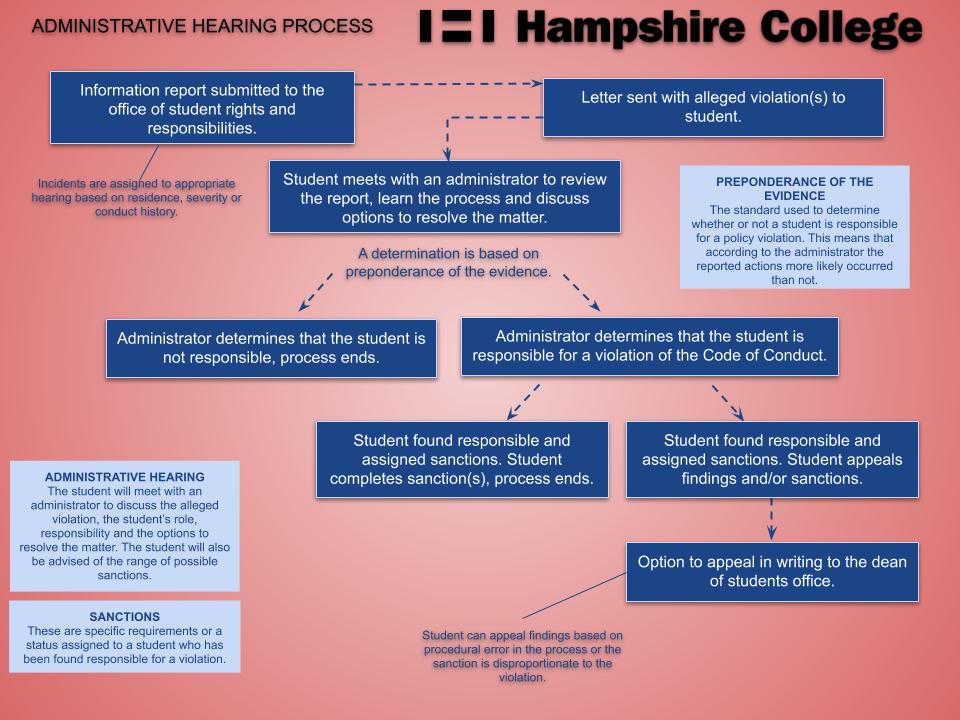Hearing Options | The Hampshire College Student Handbook